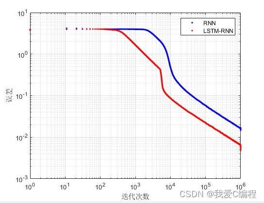 基于lstm Rnn的深度学习网络的训练对比matlab仿真仿真是否比深度学习简单 Csdn博客