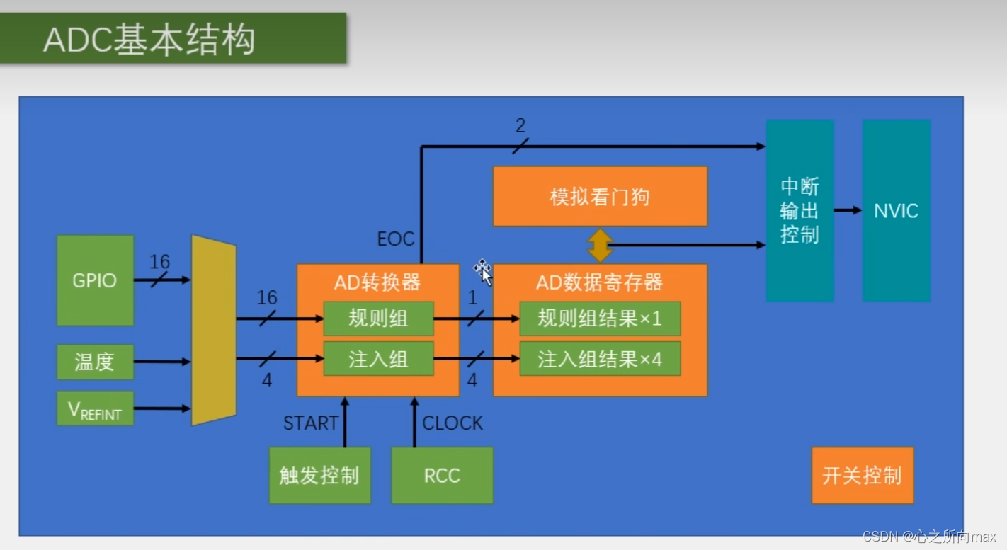 32单片机---——ADC-CSDN博客
