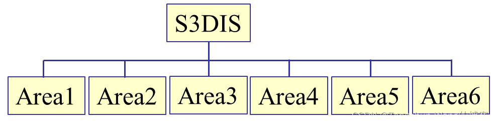 基于k折交叉验证理解S3DIS 6-fold_六折交叉验证-CSDN博客