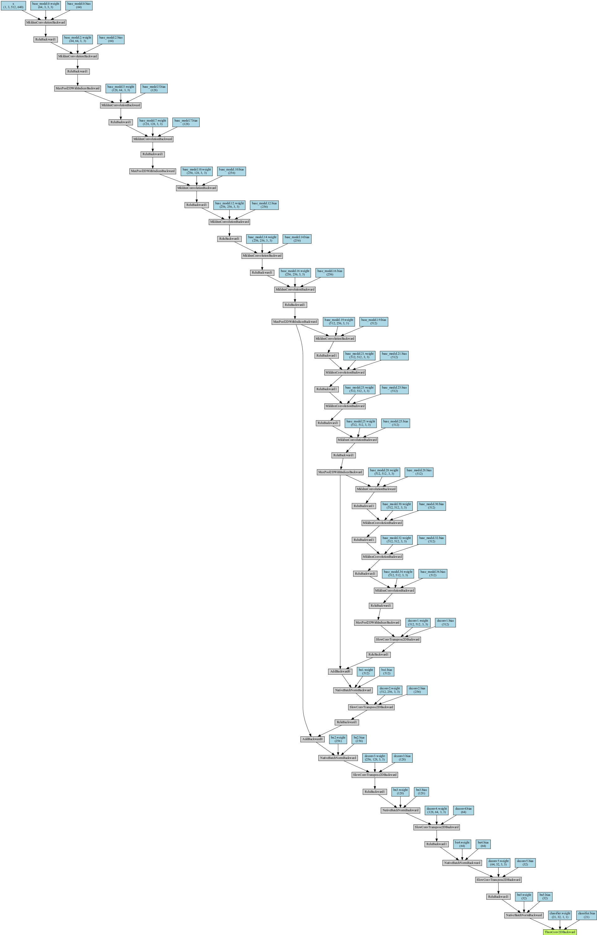 Pytorch：图像语义分割-FCN, U-Net, SegNet, 预训练网络_fully convolutional densenet pytorch-CSDN博客