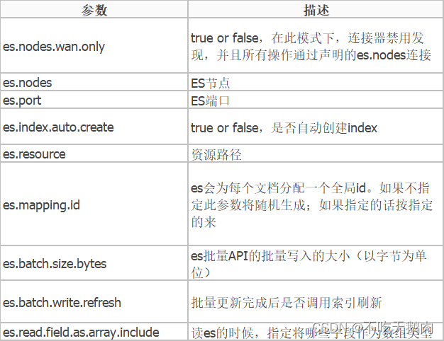 Pyspark 读写es和mysqlpyspark Es Csdn博客