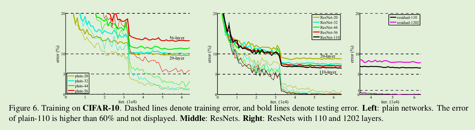 Resnet论文解读 （Deep Residual Learning for Image Recognition）_kaiming he, xiangyu zhang, shaoqing ...