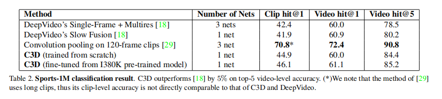 C3D泛读【Learning spatiotemporal features with 3d convolutional networks】-CSDN博客