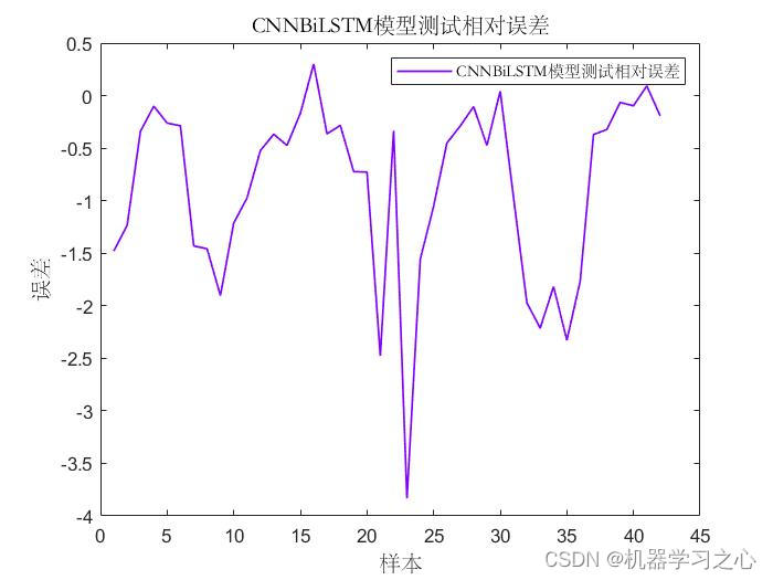 时序预测 Matlab实现cnn Bilstm卷积双向长短期记忆神经网络时间序列预测 Cnn Dl卷积深度学习模型 Csdn专栏