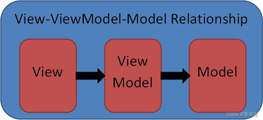 Gidon——基于Avalonia的MVVM插件IoC容器_avalonia mvvm打开新的窗口-CSDN博客