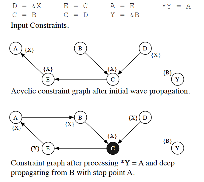 指针分析-改进版Andersen算法（一）_pointer analysis andersen-CSDN博客