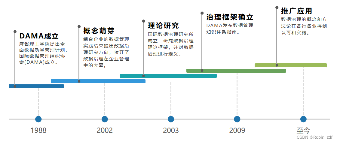 数据治理系列文章:(2)数据治理的发展与演进数据治理发展历程 Csdn博客