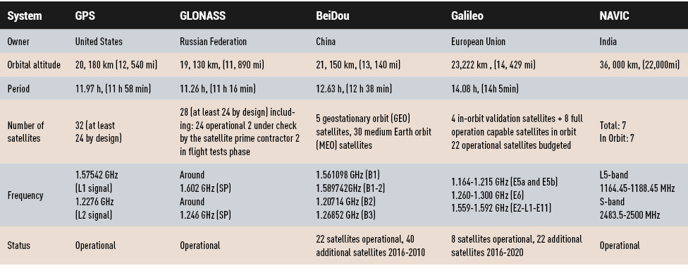 翻译: 全球导航卫星系统 (GNSS) 的演进_qzss 频率-CSDN博客