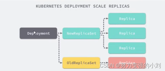 K8s控制器 Rsdeploymentdaemonsetkube Daemonset Rs Deploy Csdn博客 6876