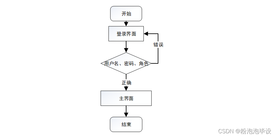 附源码 Python计算机毕业设计电影院订票管理系统python电影管理系统源码六个模块 Csdn博客