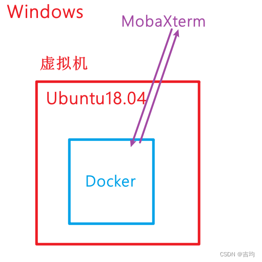 Mobaxterm通过ssh链接ubuntu18.04中的Docker_mobaxterm登录dockers容器-CSDN博客