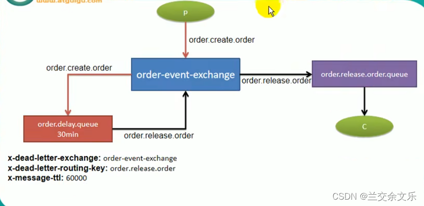 谷粒商城-订单服务_谷粒商城订单服务-CSDN博客