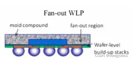 如何区分Info与CoWoS封装？-CSDN博客
