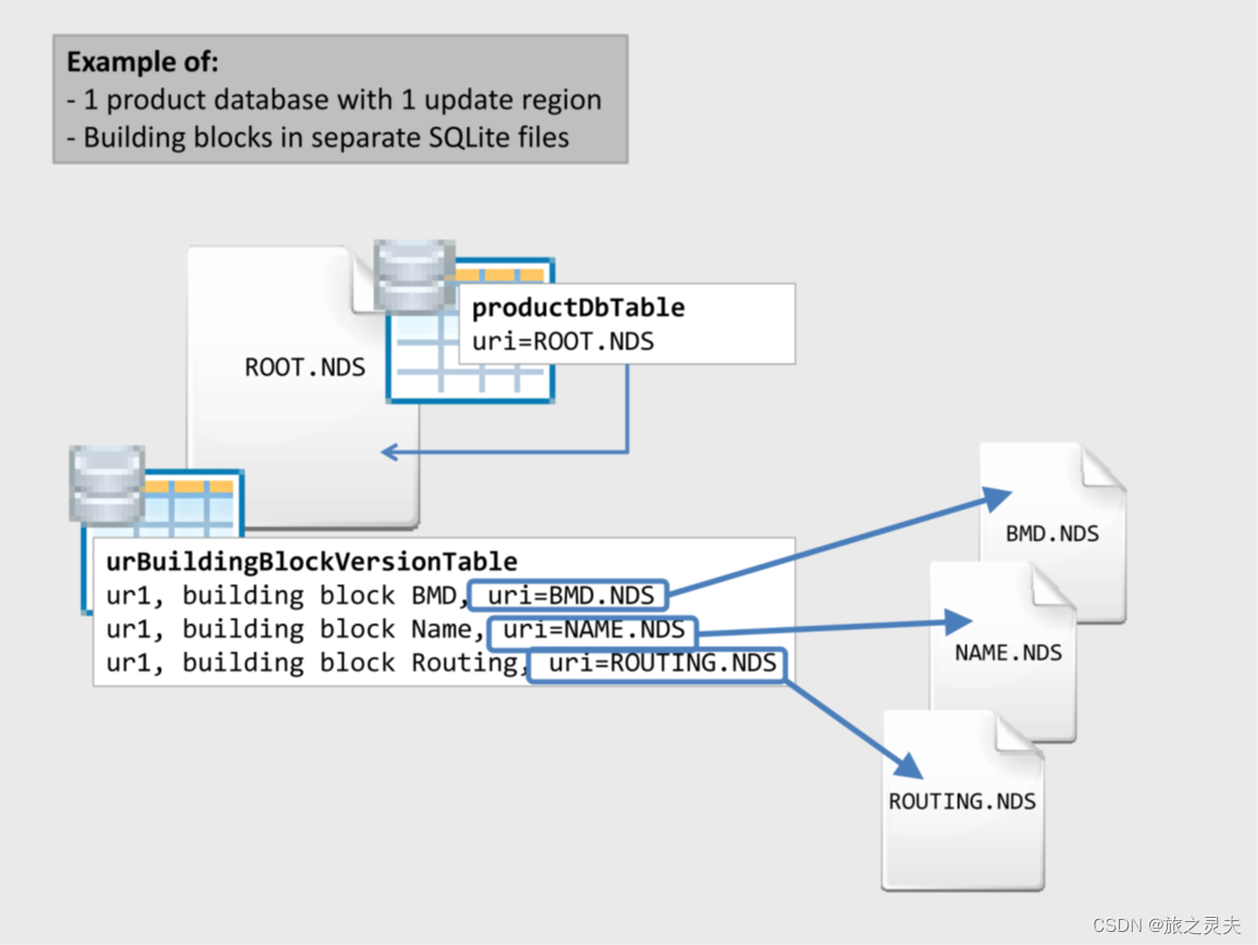 【导航地图DB-NDS地图格式】_nds.productdb > updateregiontable-CSDN博客