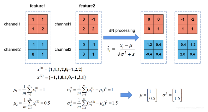 ResNet结构以及BN原理_resnet bn层-CSDN博客