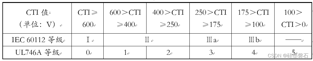 高压电控产品电气设计入门与进阶（上）_电痕腐蚀-CSDN博客