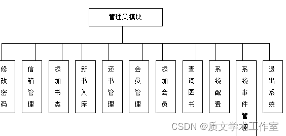 Aspnet 图书管理系统的设计与实现（论文源码）nueve基于aspnet的图书管理系统设计与实现 Csdn博客