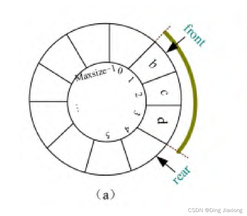 栈和队列的应用 —— 循环队列_循环队列front和rear计算-CSDN博客