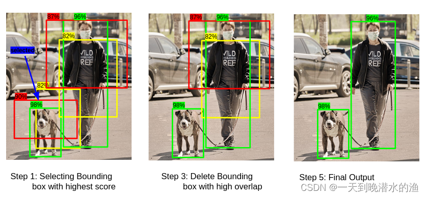 目标检测中的非极大值抑制(NMS)算法_nms算法-CSDN博客