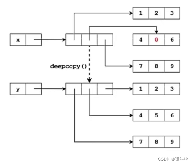 Python中列表的学习 Python Num Append 孤生物的博客 Csdn博客