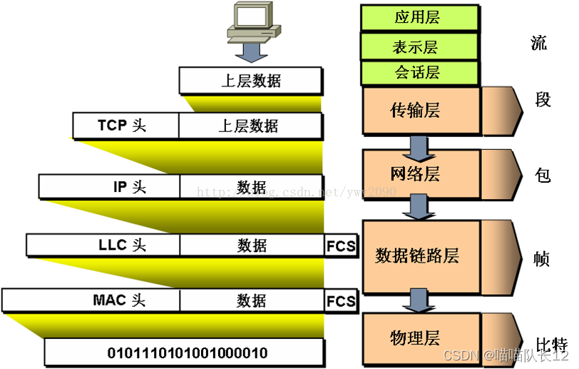 笔记hcip_二层帧上直接封装应用层-CSDN博客
