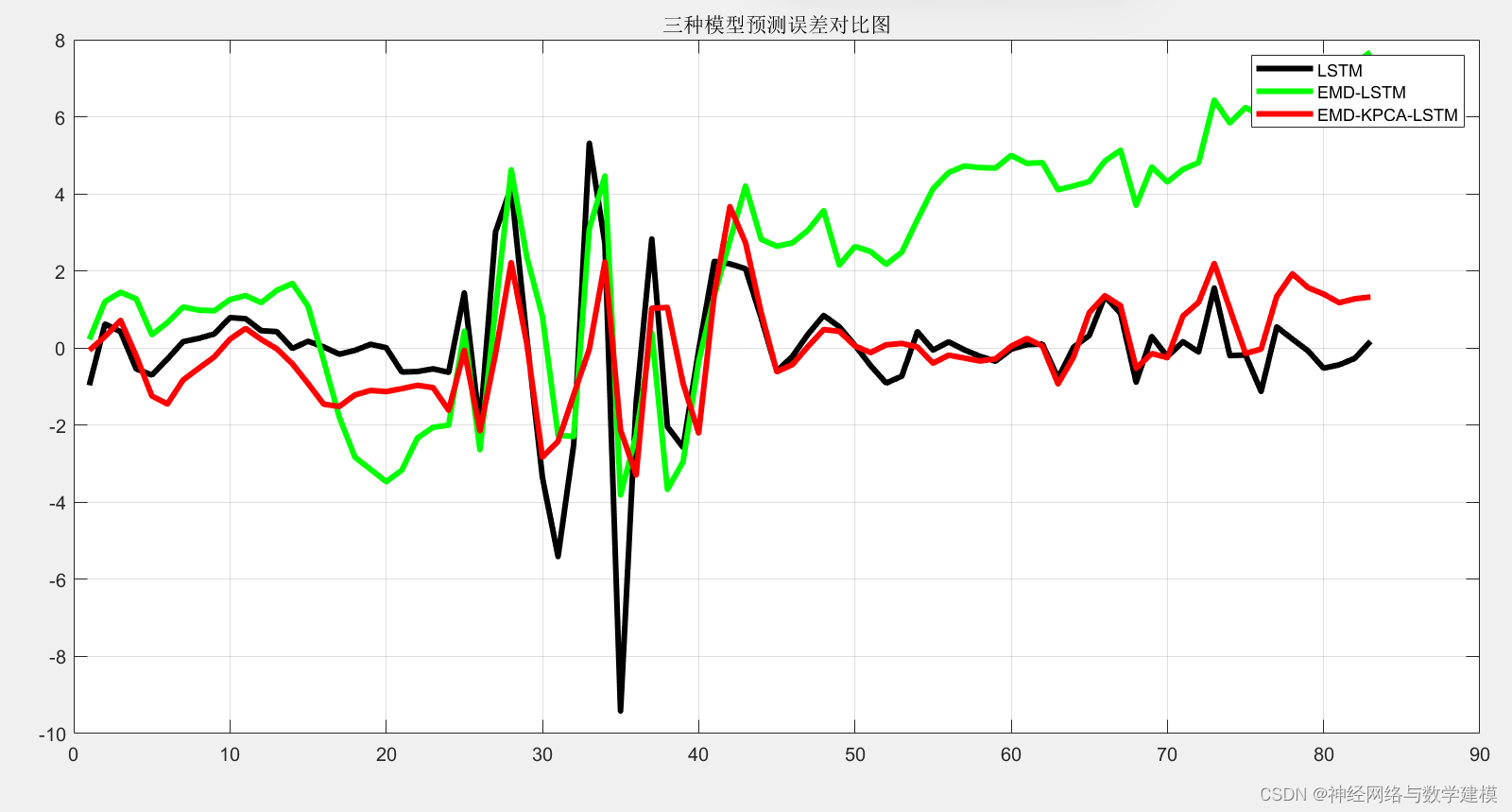 基于emd Pca Lstm的光伏功率回归预测模型论文复现——附代码 Csdn博客