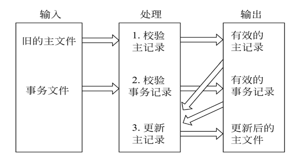（软件工程复习核心重点）第三章需求分析-第四节：其他图形工具_warnier图-CSDN博客