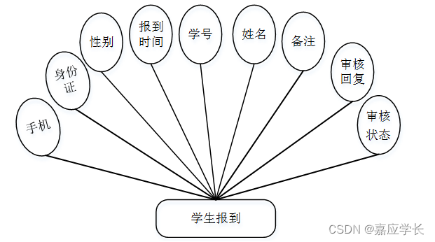 （附源码）计算机毕业设计ssm基于java的新生报到管理系统新生报到系统毕业设计 Csdn博客 