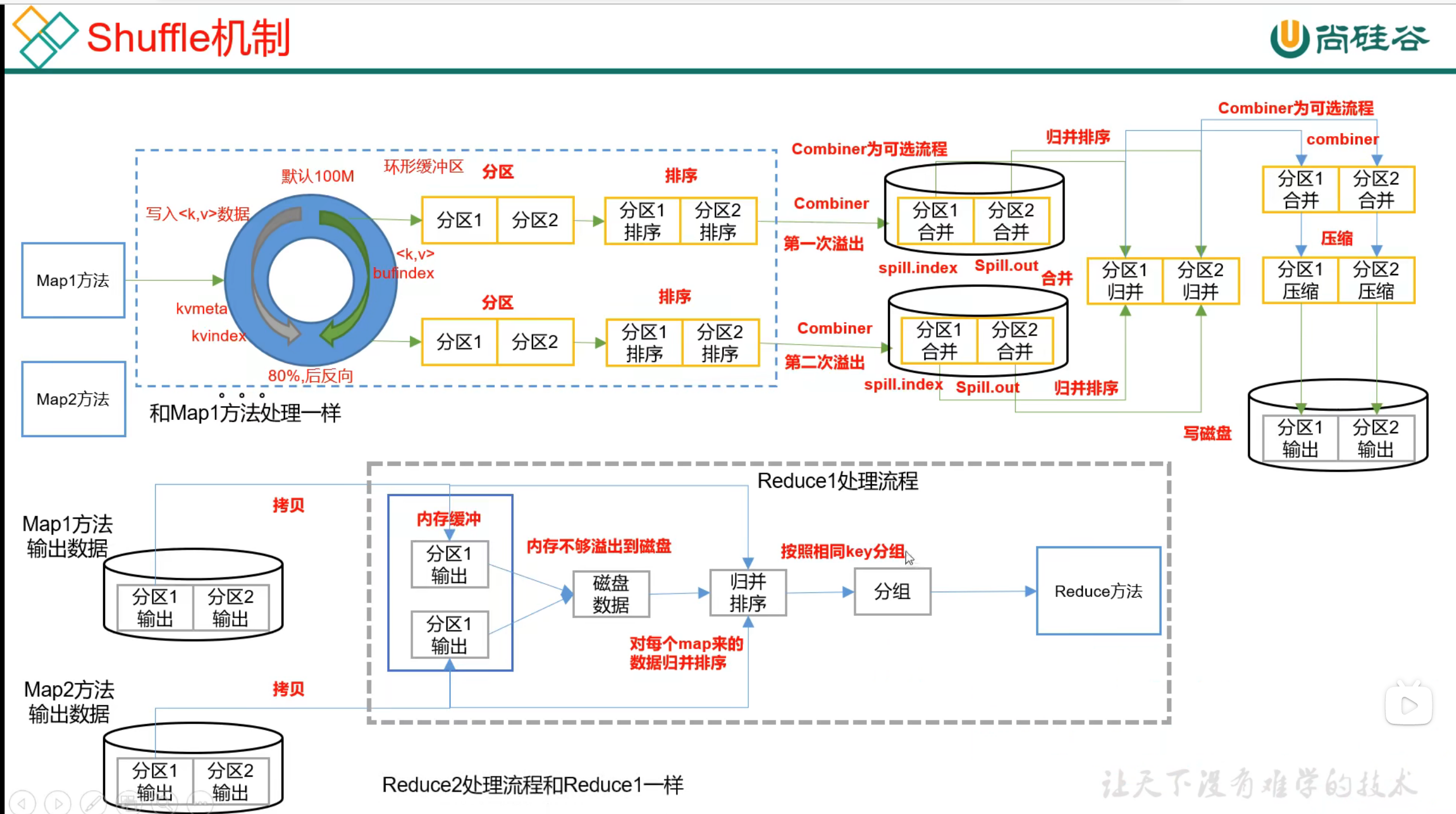 MapReduce 工作流程总结_阐述mapreduce的工作流程(须包括提交任务、map、shuffle、reduce的过程)-CSDN博客