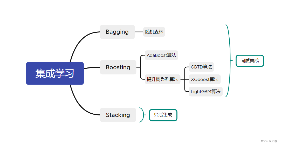 【集成学习】Bagging、Boosting、Stacking区别_stacking和bagging有区别吗-CSDN博客