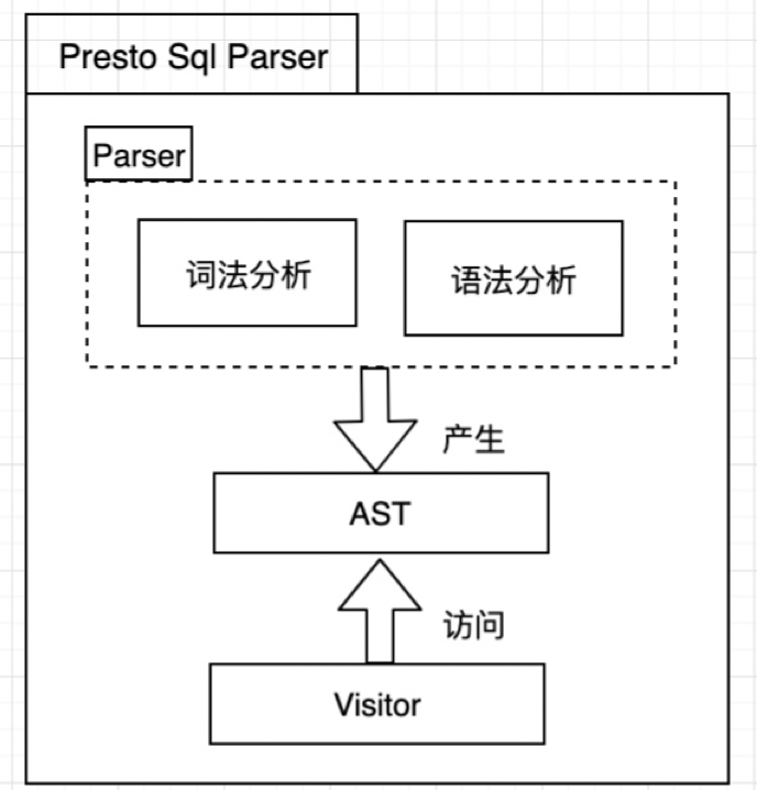 Presto源码解析—从SQL到AST抽象语法树_sql转ast 在线-CSDN博客