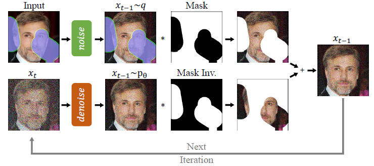 论文阅读 (65)：RePaint: Inpainting using Denoising Diffusion Probabilistic Models-CSDN博客