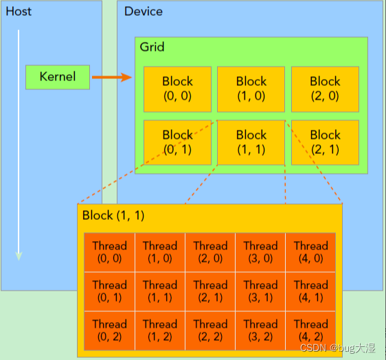 CUDA编程极简入门_cuda dim3-CSDN博客