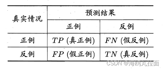 《机器学习》——第2章 模型评估与选择_auc pn rn-CSDN博客