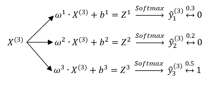 Softmax Multi-Class Classifier 多分类器_softmax分类器-CSDN博客