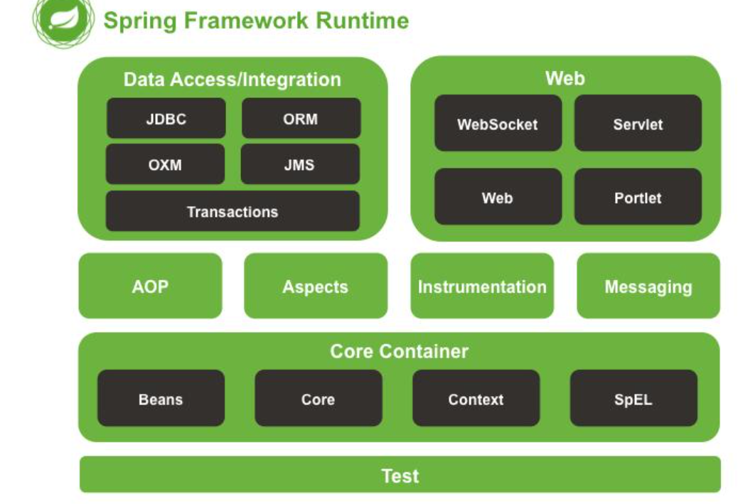 Spring四个核心包_spring的四个基础包-CSDN博客