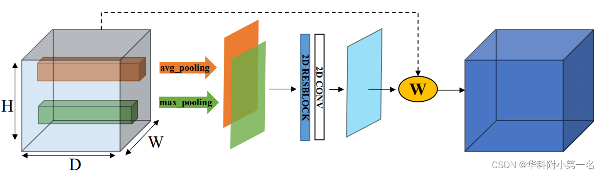 【论文简述】PVA-MVSNet：Pyramid Multi-view Stereo Net with Self-adaptive View ...