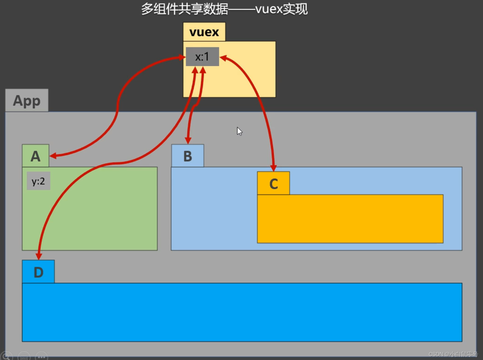Vuex简介_vuex有哪几部分组成,画一个图表示一下它们的流向-CSDN博客