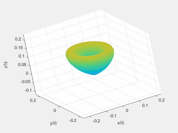 Matlab绘制三维定限截面柱体；已知(隐)函数方程，绘制三维空间图形_fimplicit3在matlab中的运用-CSDN博客