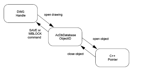 ObjectARX中对象句柄、ID和指针的关系_objectarx 通过句柄 id-CSDN博客