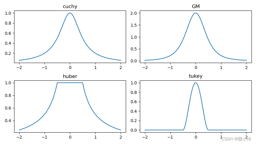 open3d基于鲁棒核函数的精确配准：Robust ICP_open3d icp-CSDN博客