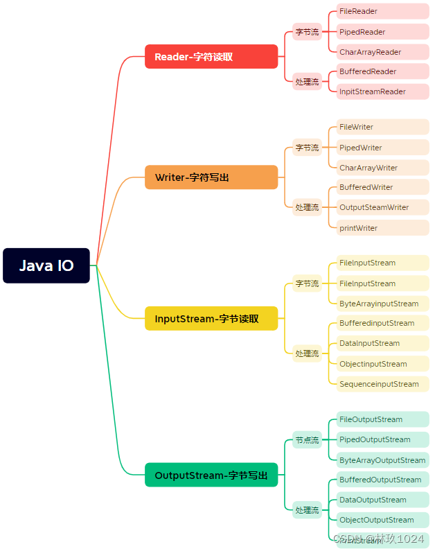 Java Io流——字节流、字符流、缓冲流java中 通道 缓存区 字节流该如何理解 Csdn博客