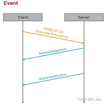 SOME/IP协议【Autosar AP必备知识】_someip and canape-CSDN博客