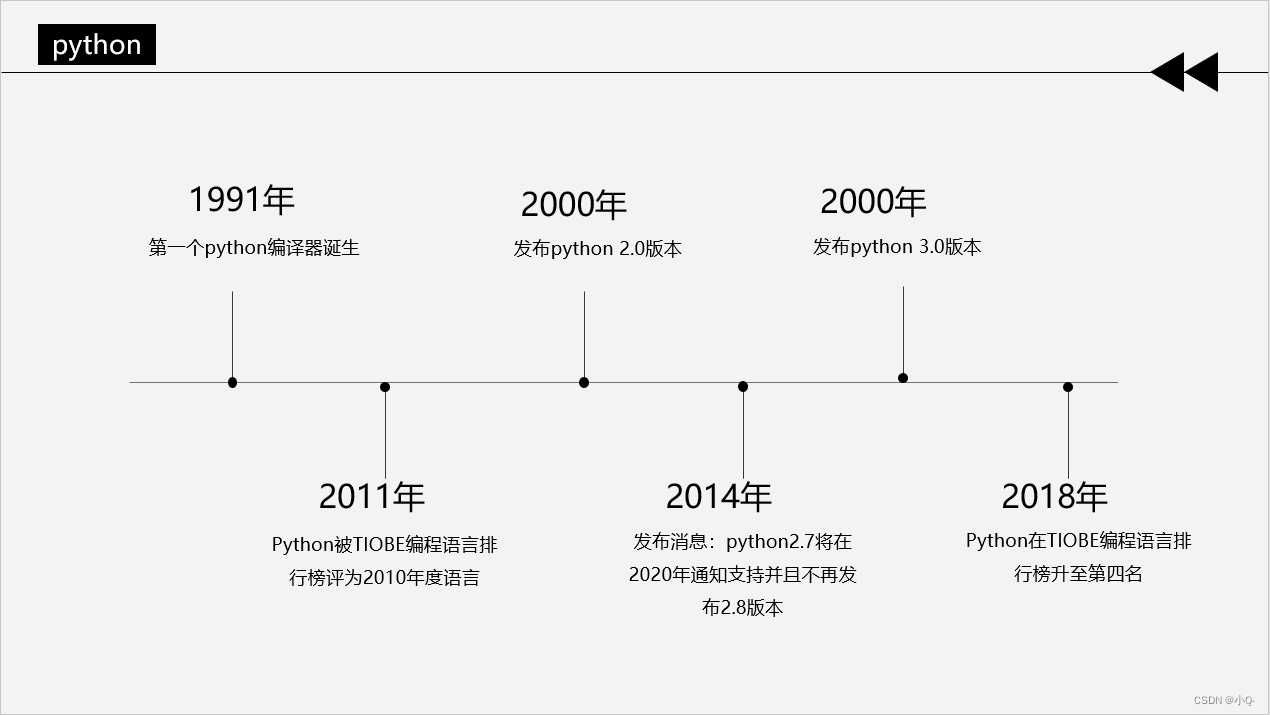 Python基础知识(ppt版)python科普ppt Csdn博客