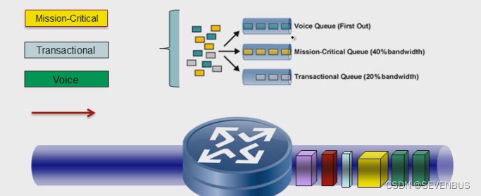 四、QOS机制_qos流量控制协议-CSDN博客