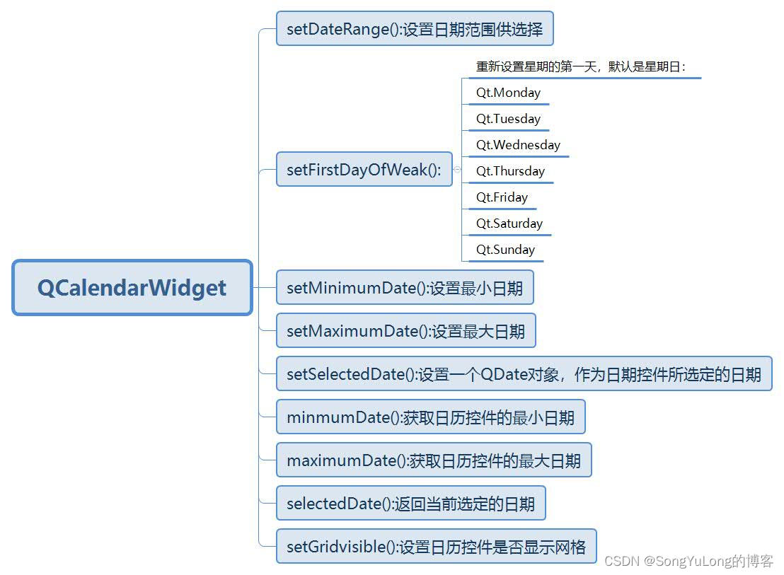 Pyqt5 Qcalendarwidget日历控件 Csdn博客