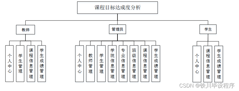 Ssmjavanodepythonphp课程目标达成度分析【2024年毕设】python实现课程目标达成度分析 Csdn博客
