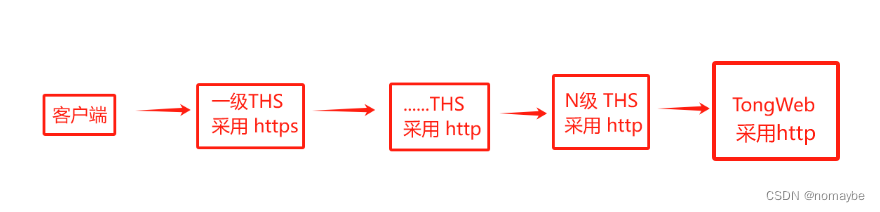单或多级ths反向代理后requestgetscheme获取不到的解决办法 Yjmrequestgetscheme X 