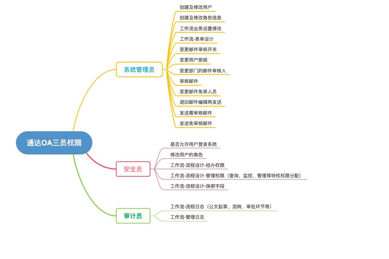 OA三员管理_三员管理系统-CSDN博客