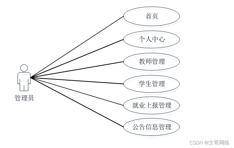 Springboot高校学生就业信息管理系统778o1 独有源码 了解毕业设计的关键考虑因素高校就业管理信息系统经济可行性 Csdn博客
